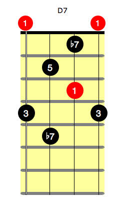 The D7 chord - Discussion Forums - Banjo Hangout
