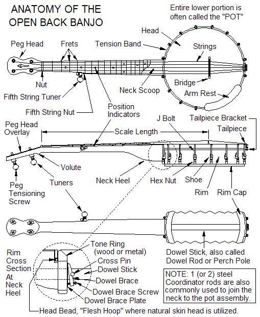 Banjo Glossary - Discussion Forums - Banjo Hangout