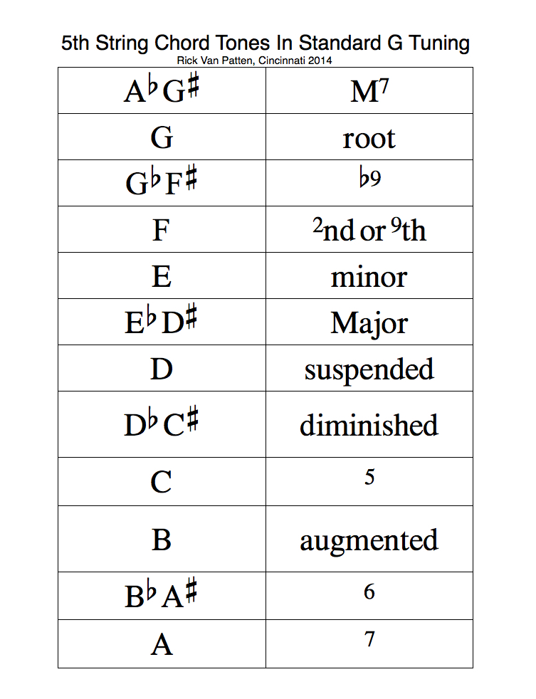 5th String Chord Tones In Standard G Tuning - mmuussiiccaall's Photos ...