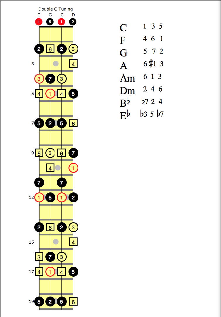 Double C Chord Theory - mmuussiiccaall's Photos - Banjo Hangout