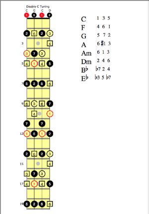 Double C Chord Theory - mmuussiiccaall's Photos - Banjo Hangout