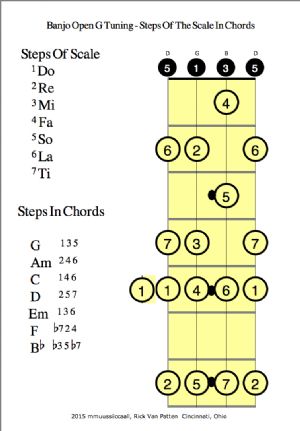 5 String Banjo open G Tuning Chord Theory - mmuussiiccaall's Photos ...