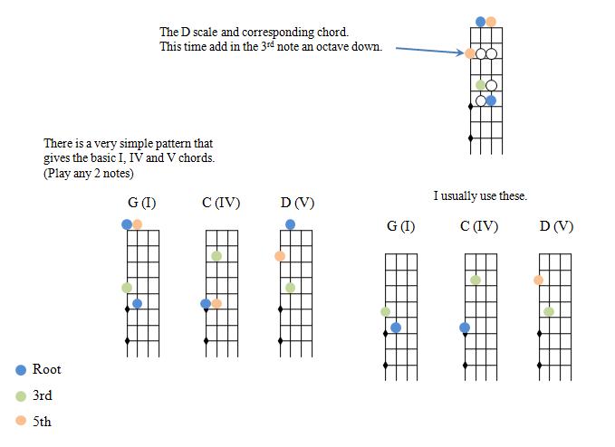 Need Help Learning Chords.... - Discussion Forums - Fiddle Hangout