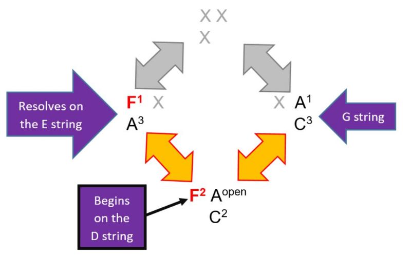 Chord patterns - 7th chords - Discussion Forums - Fiddle Hangout