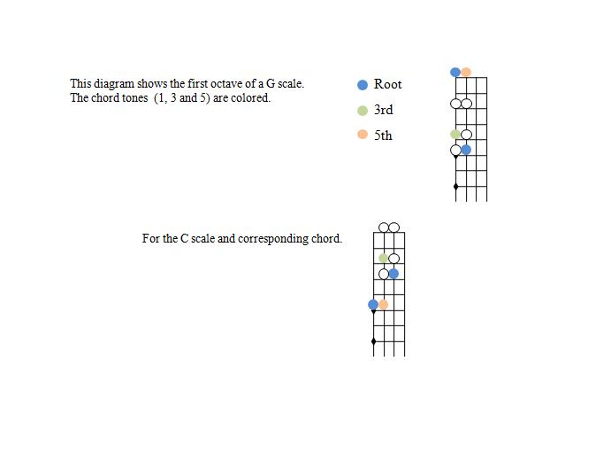 Basic Chord Patterns 1 - StPeteNick's Photos - Fiddle Hangout