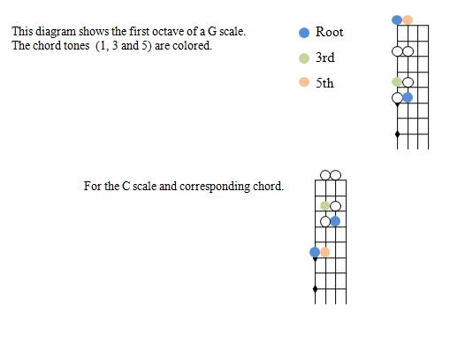 Basic Chord Patterns 2 - StPeteNick's Photos - Fiddle Hangout